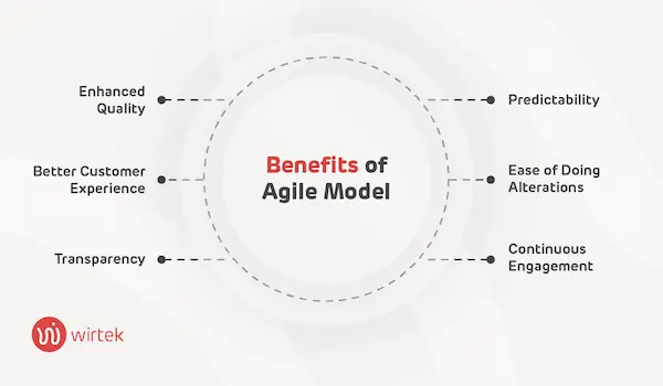 Agile Models